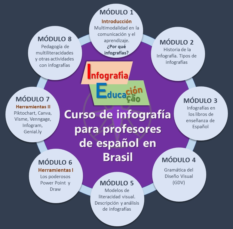 Infográficos na educação: Curso de infografía para profesores de español