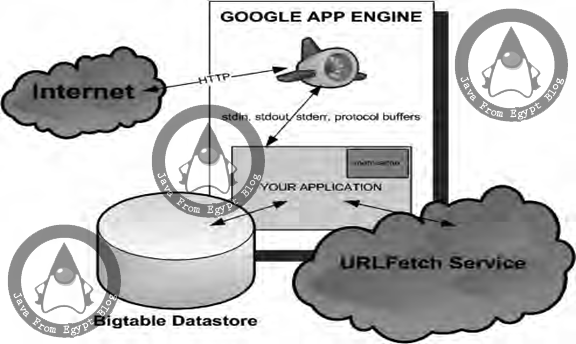 Java From Egypt: Introduction to Google App Engine ( GAE ) Java From Egypt: Introduction to Google App Engine ( GAE )