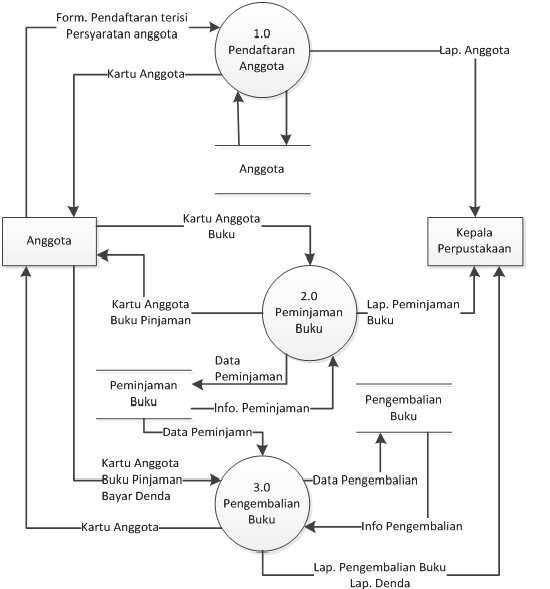 Tugas ERD dan DFD Perpustakaan