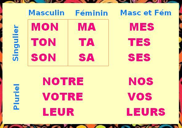 BLOG DE FRANCÉS DE LA E.S.O. (A1): Les adjectifs possessifs