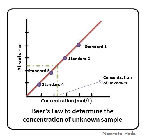 B for Biology: Spectrophotometry - Principles