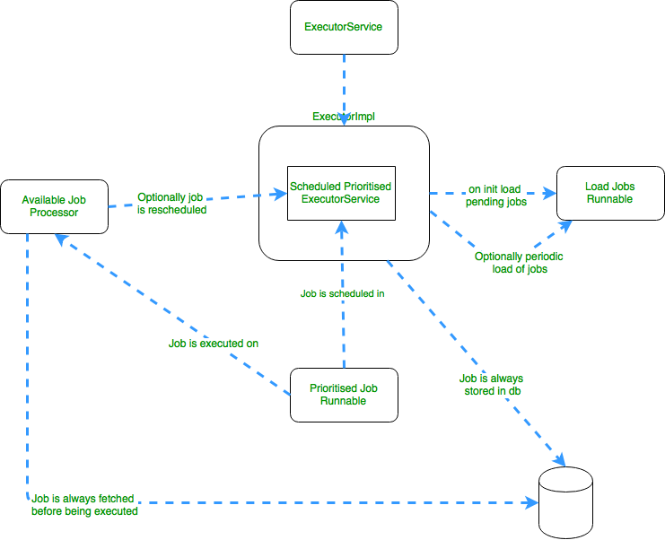 Redesigned jBPM executor - KIE Community