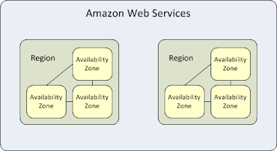 Destiny - The Cloud: Amazon Web Services Part 1: Do you know all of ...