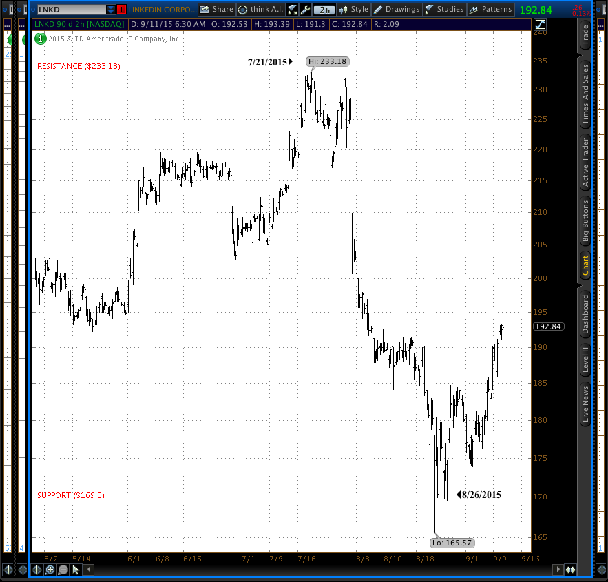 Tim Bovee, Private Trader: LNKD Analysis