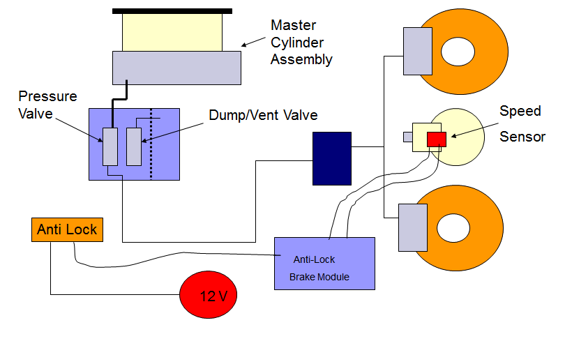 Mechanical World: Anti lock Braking System (ABS) - Benefits, Components ...