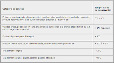 Les normes de la chaîne du Froid