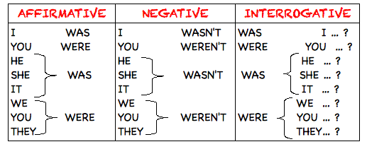 Road to English 2: Was & Were Simple Past