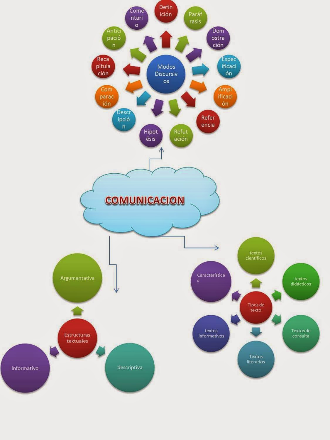 Holis: Mapa De comunicacion!! 3er. Periodo Equipo 7