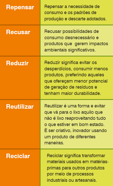 Modelo Recicla: Os 5 Rs