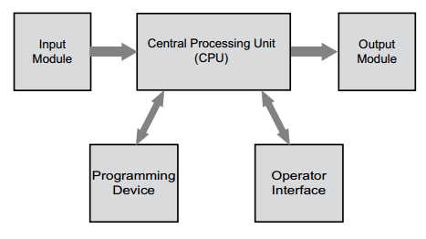 Electro-Magnetic World: PLC-s
