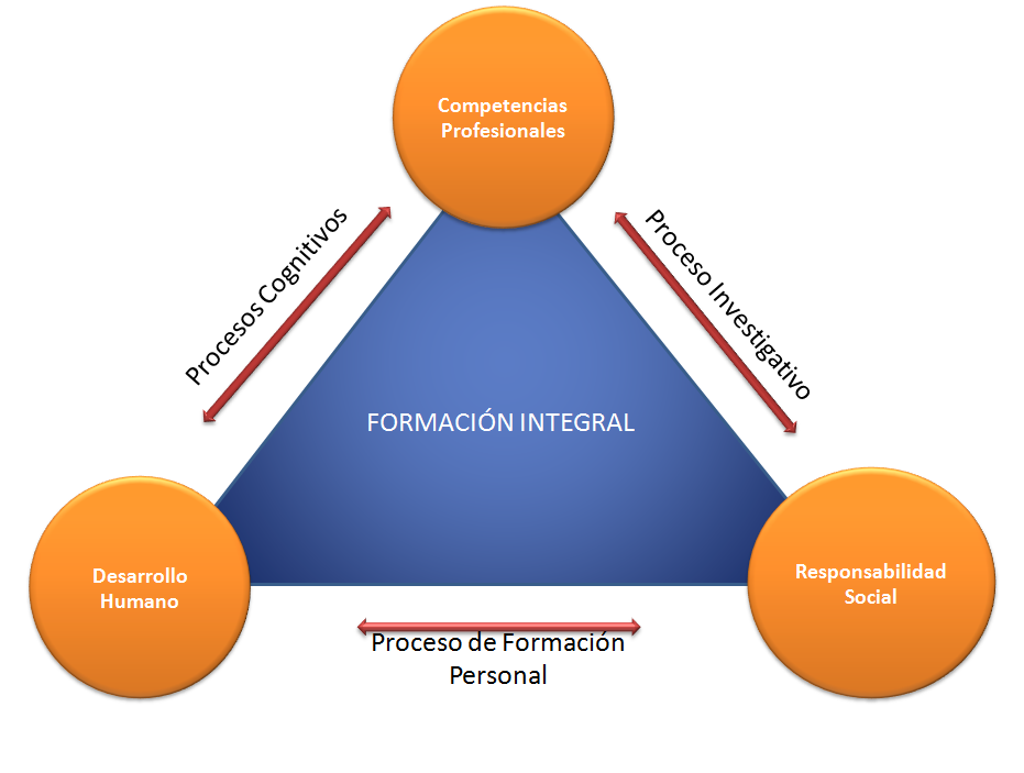 Formación Humana, Integral y Religiosa: Formación Integral