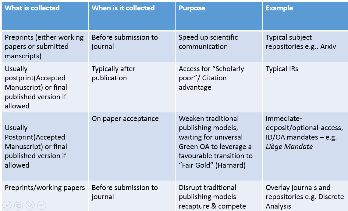 2. Self archiving can differ in terms of timing , purpose and there are ...