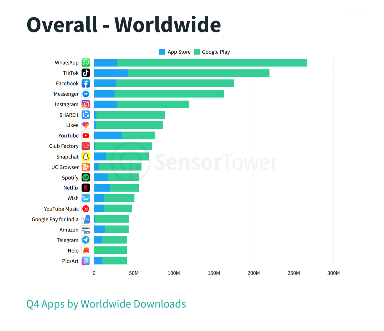 Google Was The Most Downloaded App In Q4 of 2019, But Facebook Stood As ...