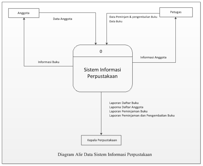 Diagram ALir Data Sistem Informasi Perpustakaan