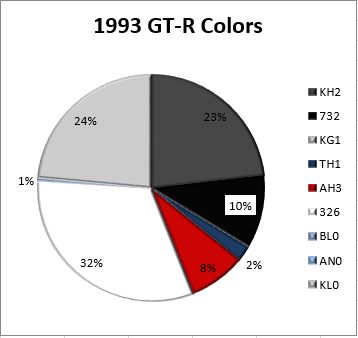 1993 and 1994 Nissan Skyline GT-R Colors - Production of Each Paint ...