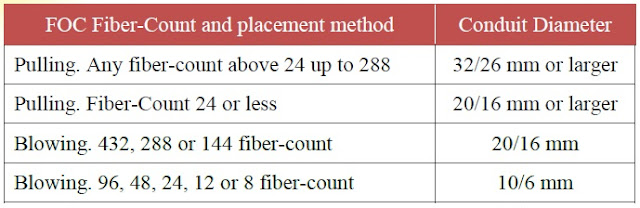 OSP Design Process of Fiber Optic Network