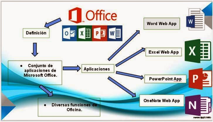 MAPA CONCEPTUAL SOBRE OFFICE.