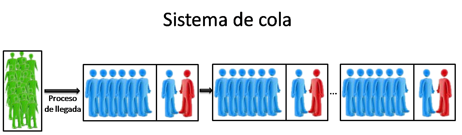 Investigación de operaciones: 2. Teoría de colas