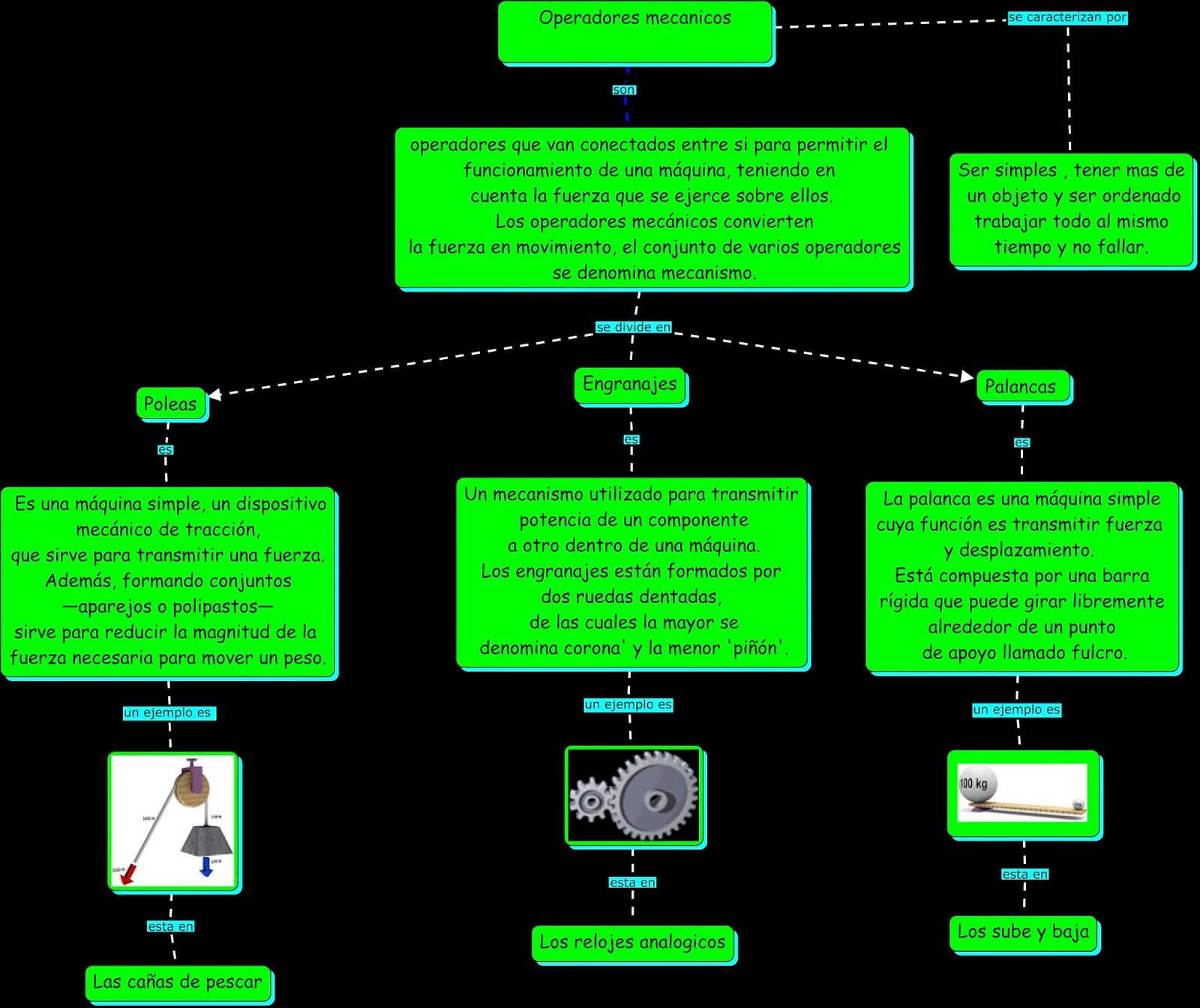 USB Informatica: Mapa mental operadores mecanicos