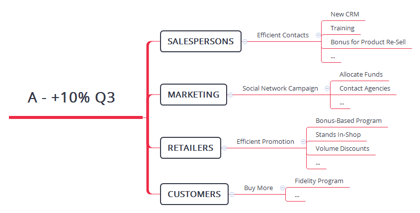 Project Management Crumbs: Impact Mapping - How to Map Requirements to ...