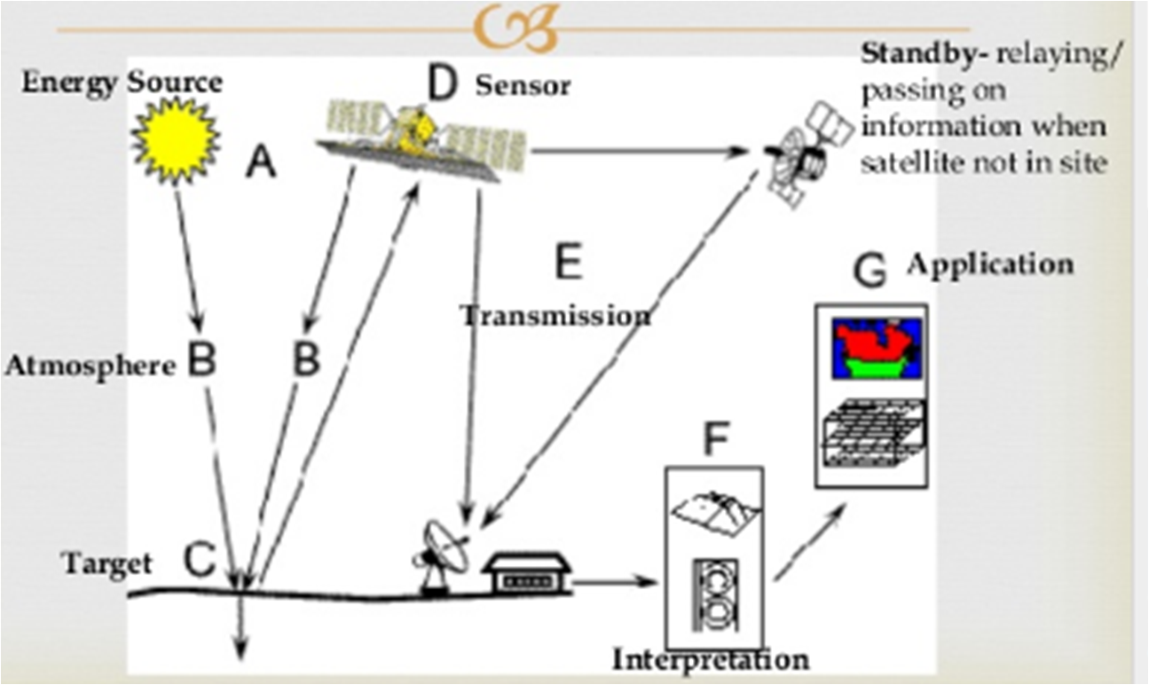 Basic of Remote Sensing II