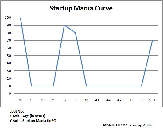 Learnings from Entrepreneurship: The Startup Mania Curve