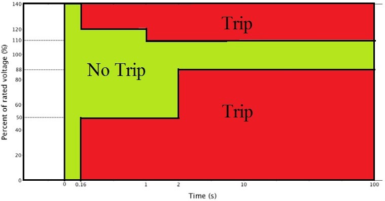 Low Voltage Ride Through for DFIG (Doubly Fed Induction Generator)