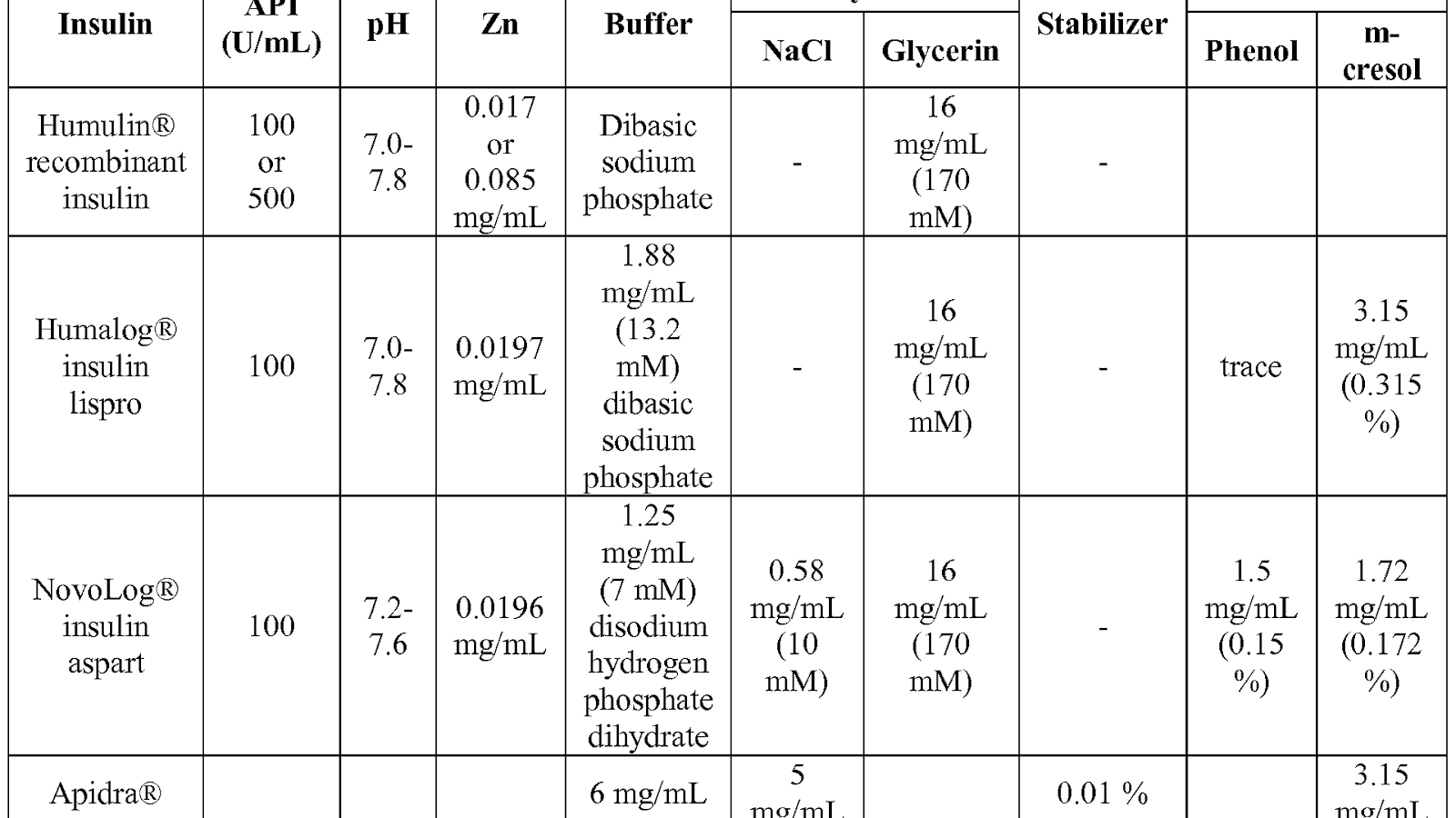 Insulin Rapid Acting - Insulin Choices