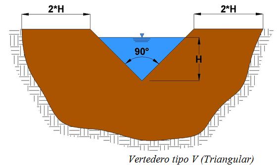 Tipos de Aforos