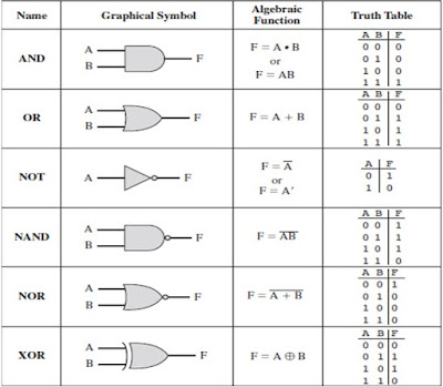 Electrical and Electronics Engineering: Types of Gate