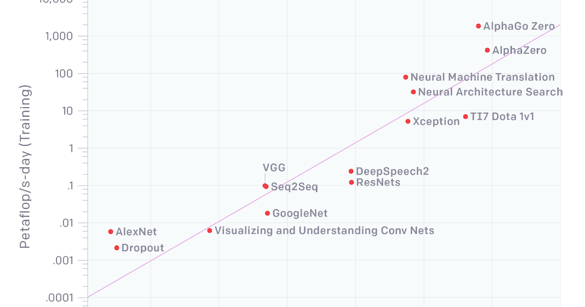Information Processing: Exponential growth in compute used for AI training