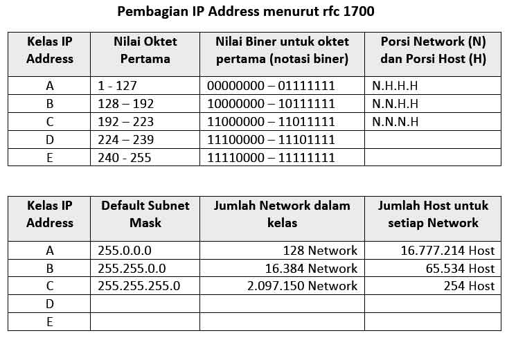 Pengertian IP Address dan Konsep Pengalamatannya - Cerdas Literasi Bangsa