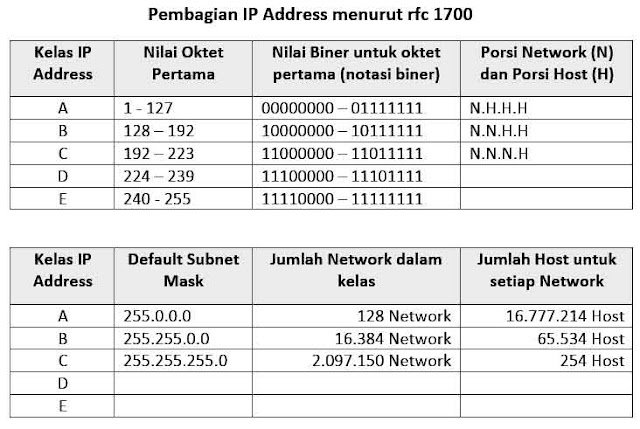 Pengertian IP Address dan Konsep Pengalamatannya - Materi Produktif