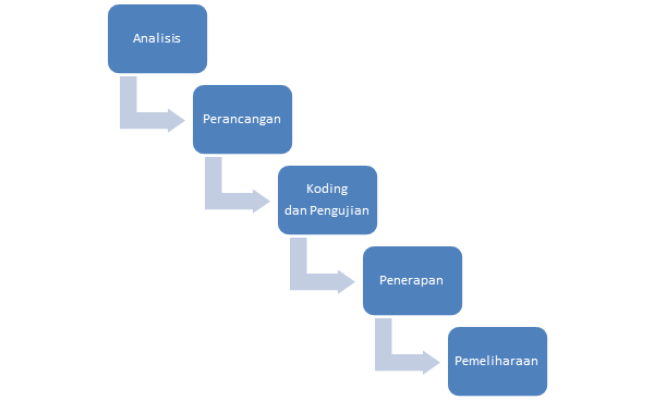 The Thinker: Metodologi Waterfall pada Perancangan Software