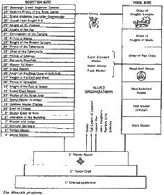 TEMPLO MAÇÔNICO: Graus Superiores