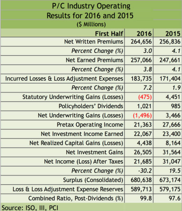 U.S. P/C Industry Saw First H1 Net Underwriting Loss in Over 3 Years ...