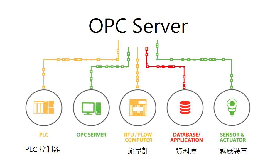 6分鐘認識 OPC, OPC Server
