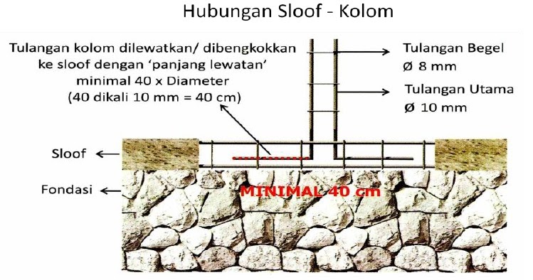 Sambungan Besi Kolom dan Sloof: Panduan Lengkap dan Praktis