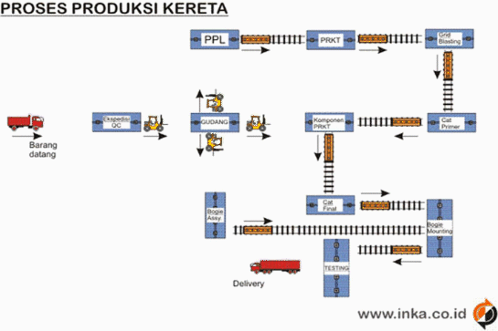Mengulas PT INKA ( Industri Kereta Api Indonesia ) ~ Cycle Life