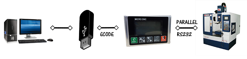 Transfer Gcode file to CNC machine via USB Solution ~ DNC Solution Co ...