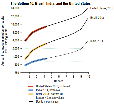 India's poverty estimate would go down to 12.4% from 21.2% if new ...