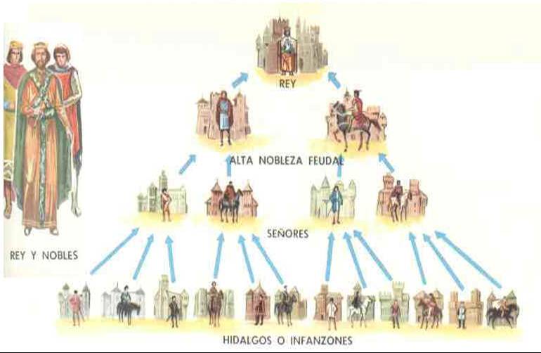 Como es la jerarquia de la Nobleza - saber divertido