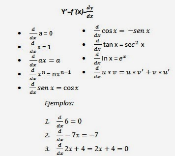 Mi Portafolio Digtal: Formulas Basicas de la Derivacion