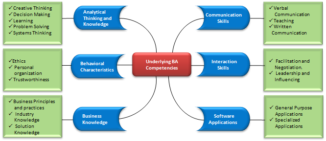 SYSTEMS +: Underlying Competencies of Business Analyst