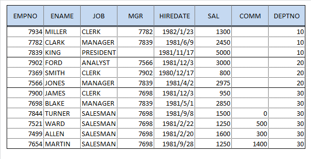 帳票開発の諸々 Oracle Bi Publisher Blog Sqlで小計と合計を取得する Sql Subtotal And Grand Total 7157