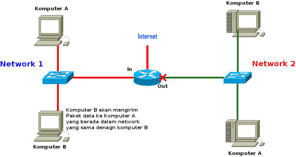 Apa Itu Router ? (Pengertian & Fungsi Router Untuk Jarkom)