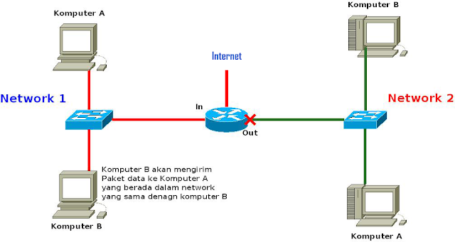 Apa Itu Router ? (Pengertian & Fungsi Router Untuk Jarkom)