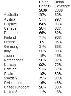 CONVERSABLE ECONOMIST: Some Facts about American Unions