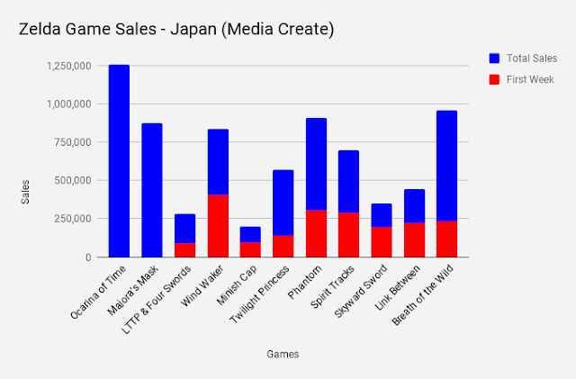 Breath of the Wild se tornou o Zelda mais vendido no Japão nos últimos ...