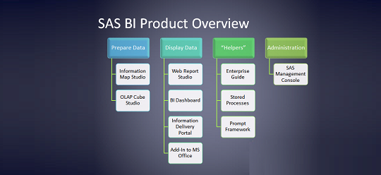 Sas bi tools - vtsafas